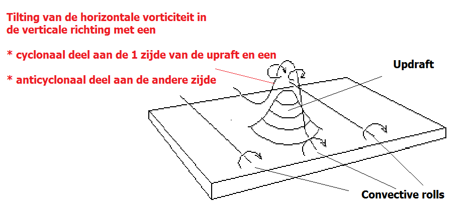 Weerwoord | updraft rotatie