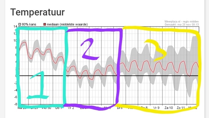 Weerwoord | Kortdurend somber en kil, daarna opwarmend