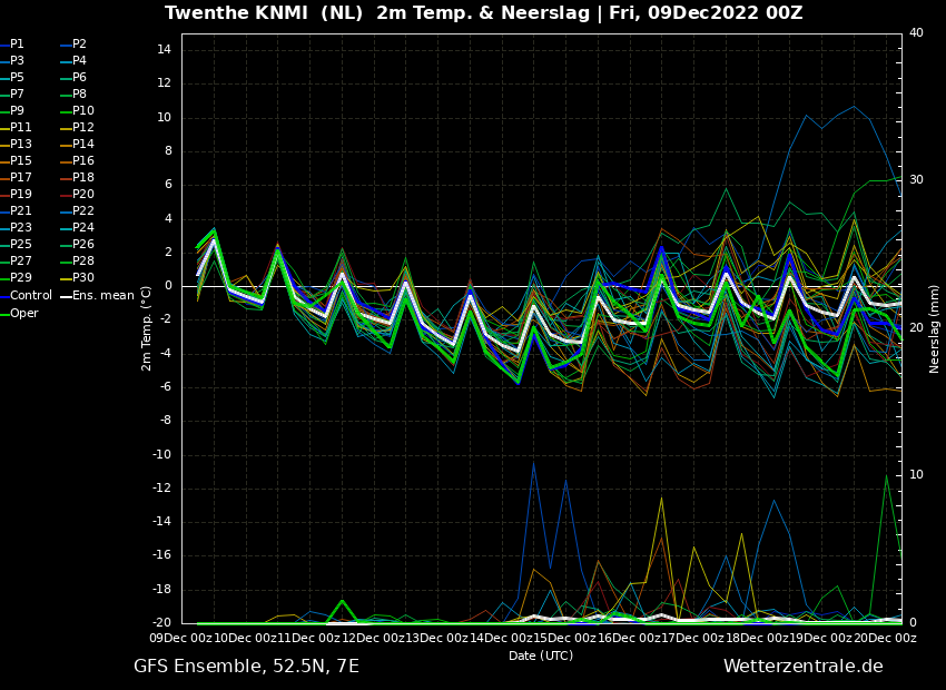 Weerwoord | GFS00 ensemble Twenthe KNMI - eerste deel